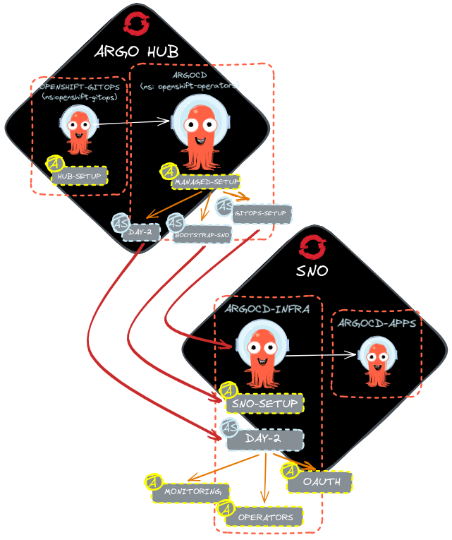 4. Day 2 Operations :: GitOps Infrastructure Configuration Workshop